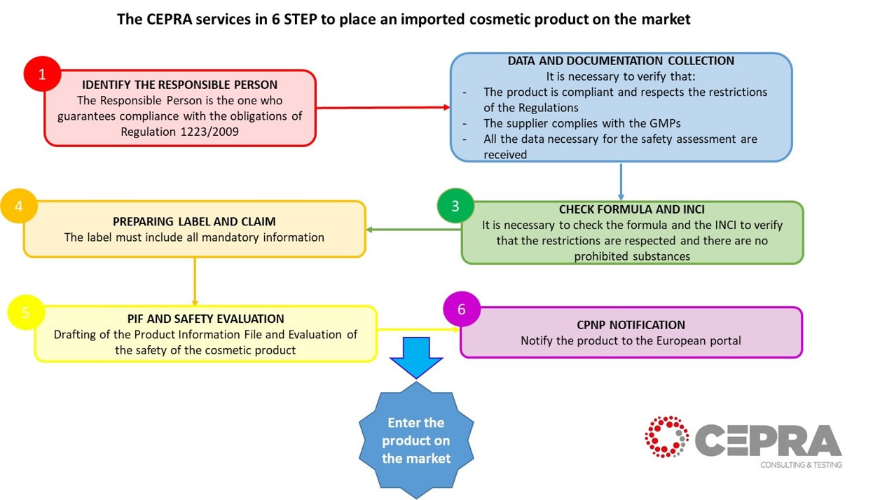 How to import cosmetics in EU | Cepra Srl - Consulting & Testing